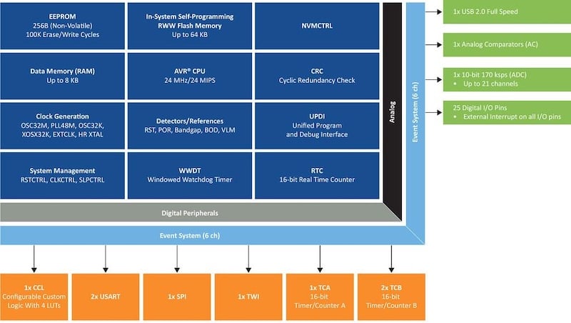 Microchip Eases USB Integration With New 8-bit MCU Family - News