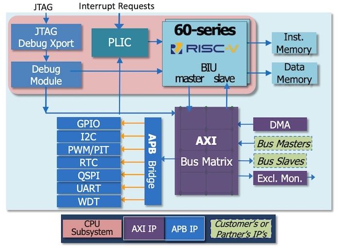 Andes Introduces RISC-V Out-of-Order Superscalar Multicore Processor - News