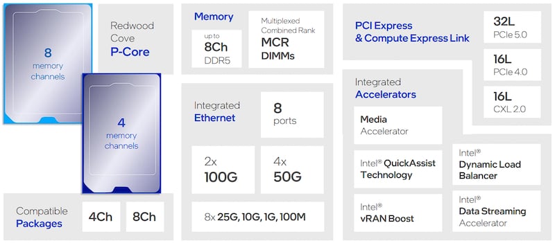 At Hot Chips, Intel Shares Details of Its Upcoming Xeon 6 SoC - News