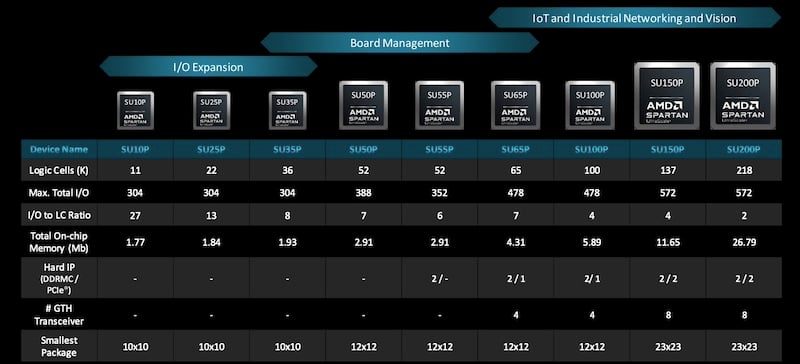 AMD Rolls Out Cost-Optimized FPGA Family - News