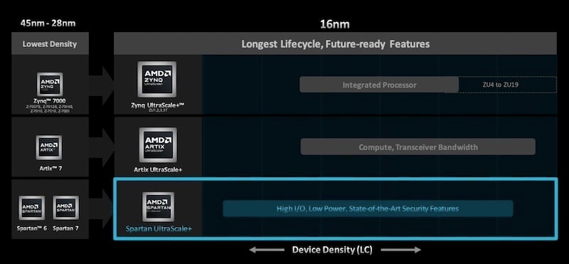 AMD Rolls Out Cost-Optimized FPGA Family - News