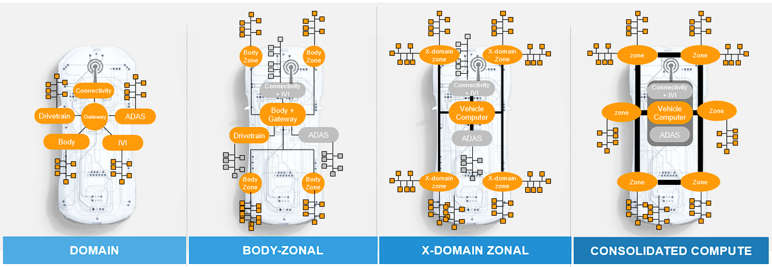 NXP Aims New Motor Control MCU at Software-Defined Vehicles - News