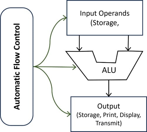 The Configurable Matrix Computer: A New Alternative to the von Neumann ...