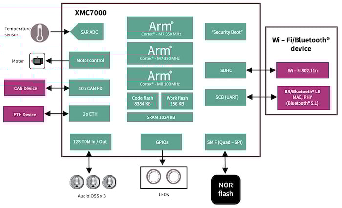 Infineon Integrates Six Industrial Protocols on the XMC7000 MCU - News