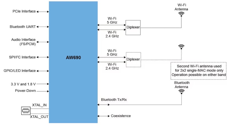 MCUs, MOSFETs, and Wi-Fi 6E Chips Streamline Smart Automotive Design - News