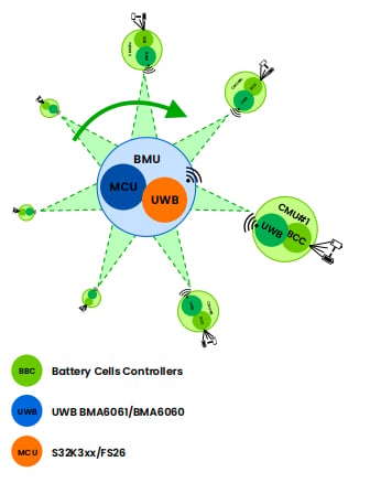 NXP Unveils ‘Industry’s First’ UWB Wireless Battery Management System ...