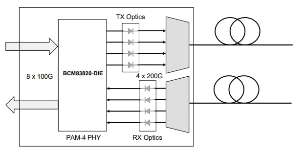 Broadcom Unveils 200G Per Lane DSP PHYs to Bolster AI Infrastructure - News