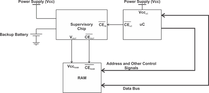 Using a Supervisory Circuit to Turn a Conventional SRAM into Fast Non ...