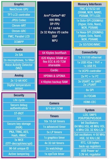 ST’s Packs MPU-Level Performance in New 600 MHz Bootflash MCUs - News