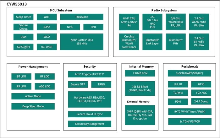 Infineon Launches Wireless MCU Supporting Wi-Fi 6/6E, BLE, and Matter ...