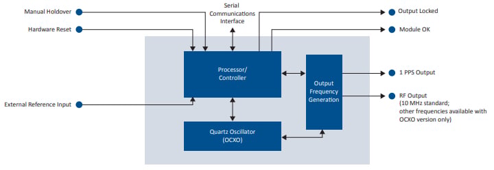 Microchip Specializes GNSS Disciplined Oscillator Modules for Defense ...