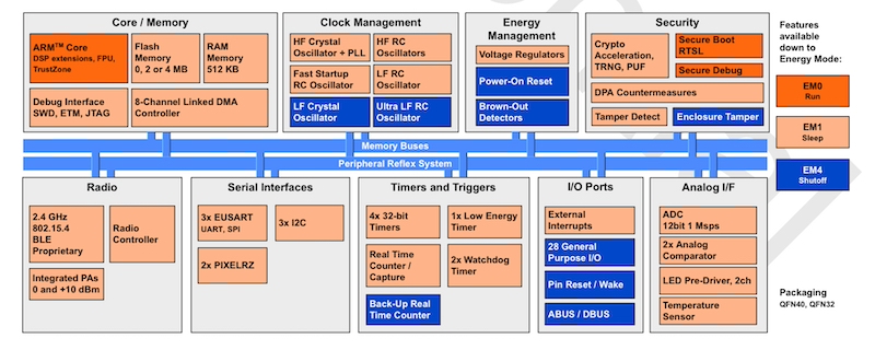 Silicon Labs Debuts Its First 22 nm SoC Aimed at Smart Lighting and ...