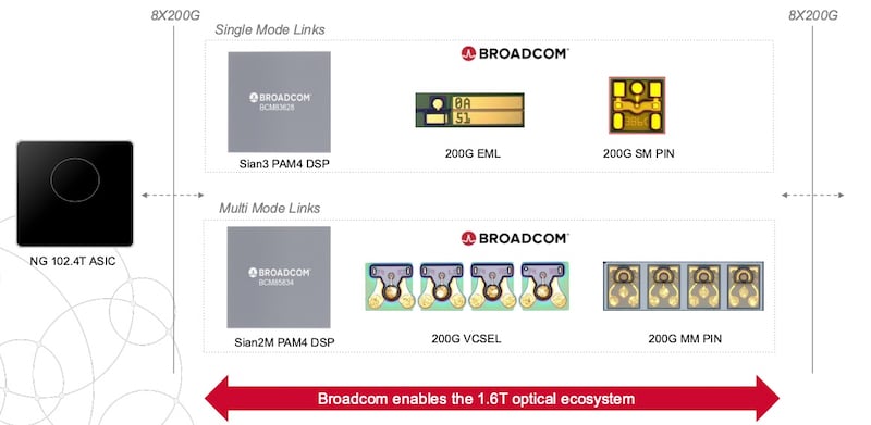 Broadcom Unveils 200G Per Lane DSP PHYs to Bolster AI Infrastructure - News