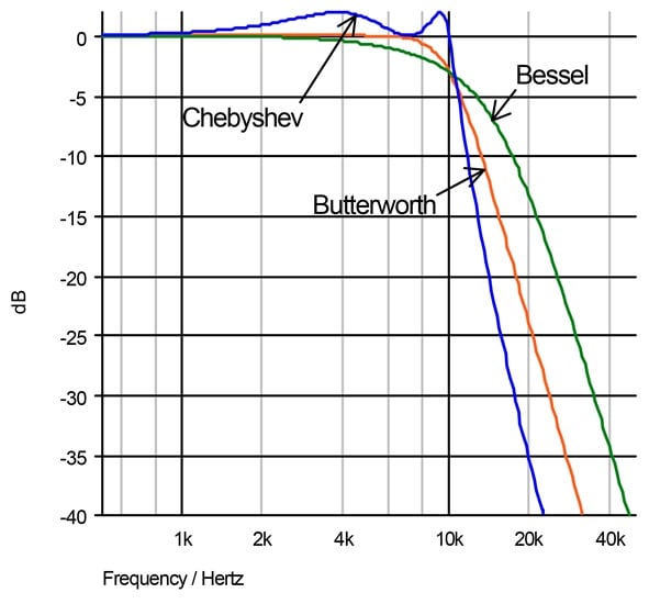 Low-Pass Filters | Filters | Electronics Textbook
