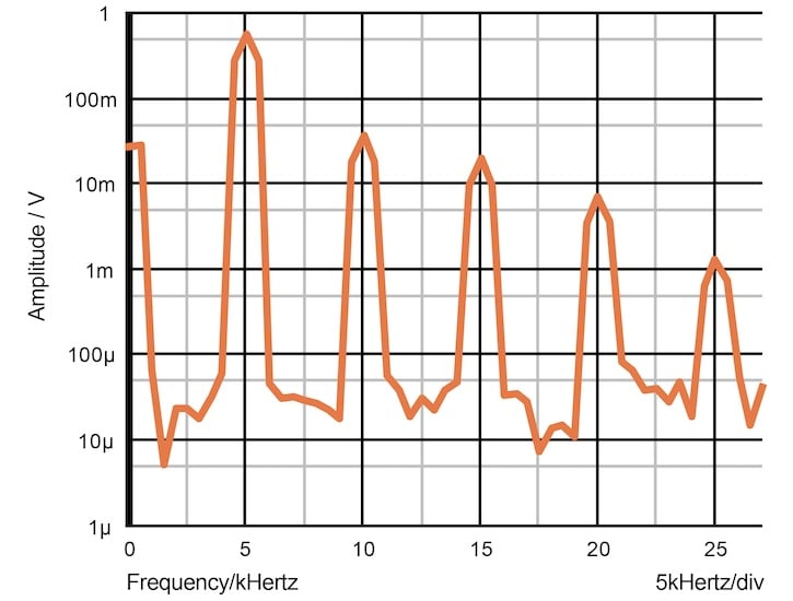 Frequency Analysis: the Fast and Continuous Fourier Transforms | Analog ...