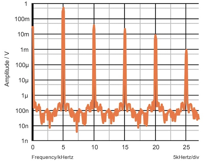Frequency Analysis: the Fast and Continuous Fourier Transforms | Analog ...