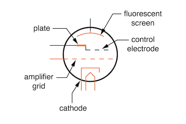 Display Tubes | Electron Tubes | Electronics Textbook