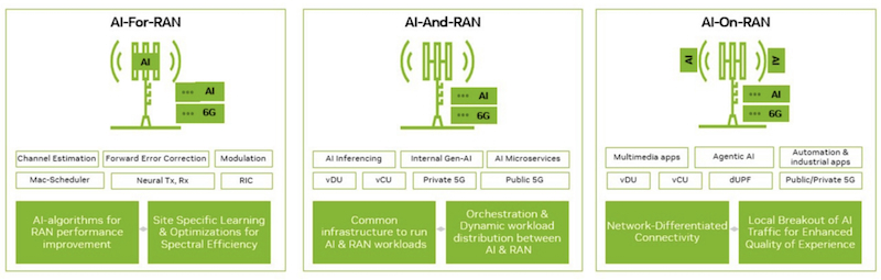 AI-RAN: The Technology Pushing Mobile Networks Toward AI-Native 6G - News