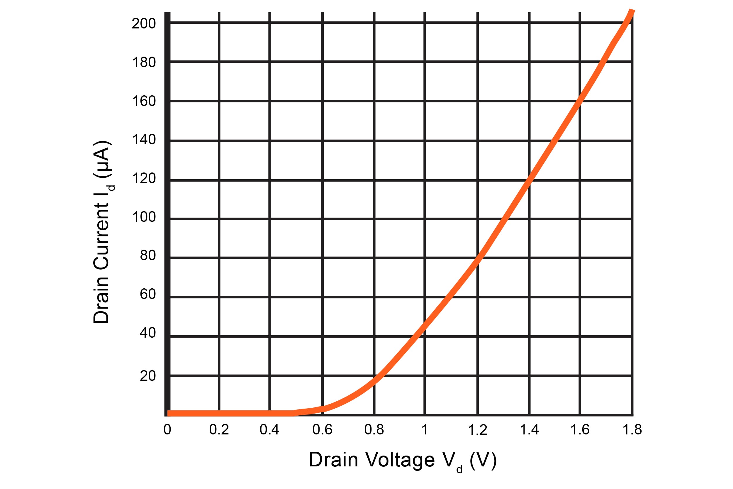 The CMOS Transistor | Analog Devices | Electronics Textbook