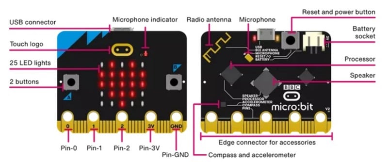 The BBC Micro:bit Adjustable Brightness Alarm: A Radio Shack Remix ...