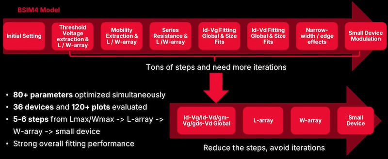Keysight’s Machine Learning Toolkit to Speed Device Modeling and PDK ...
