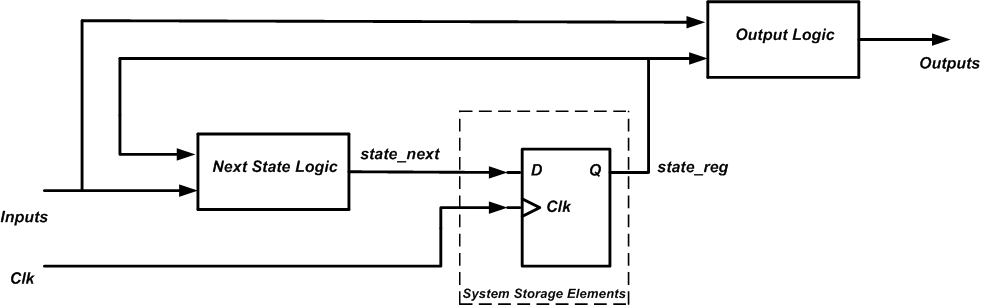 Sequential Logic Circuits Examples