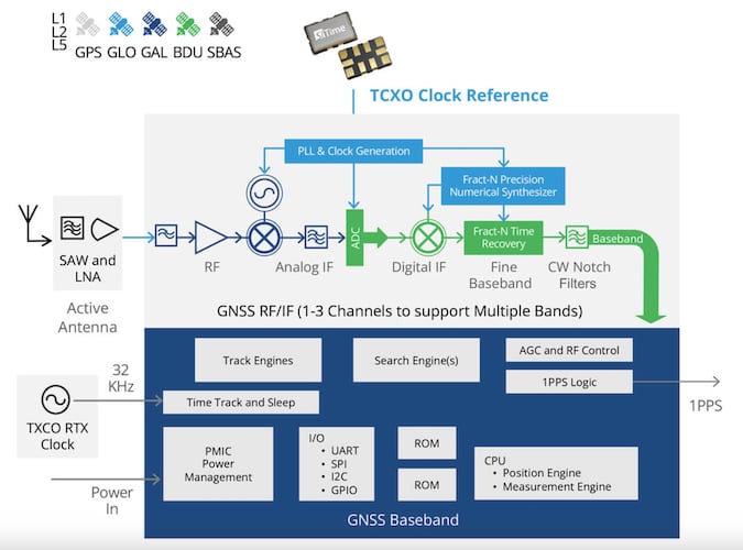 SiTime Introduces Jamming- and Spoofing-Resistant Precision Oscillator ...