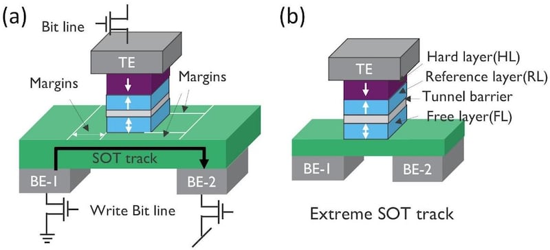 SOT-MRAM May Soon Contend With SRAM for Cache Memory - News