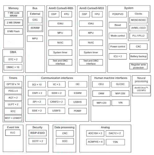 Renesas’ New Cortex-M MCUs Break 1 GHz Ceiling for AI Acceleration - Los Cazadores de Ofertas