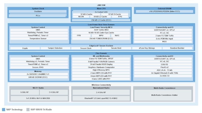 NXP Launches Tiny Applications Processor Blending AI NPU and Tri-Radio ...