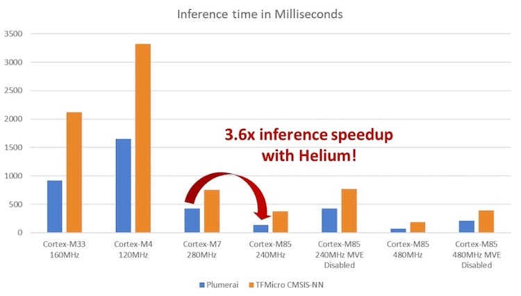 Renesas Unveils Industry’s First MCUs Based on Arm Cortex-M85 Core - News
