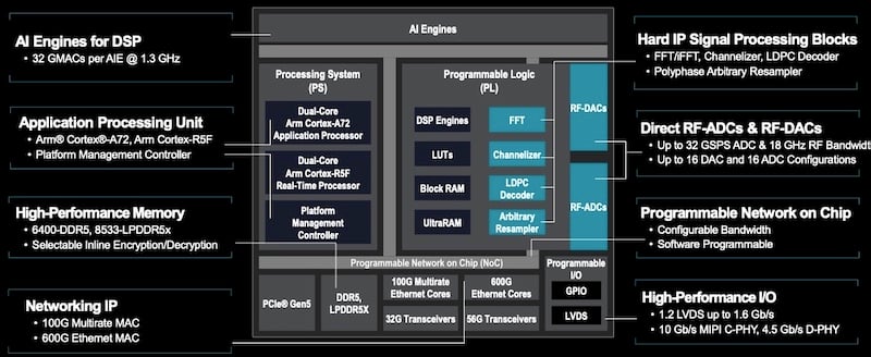 AMD Reveals Adaptive SoCs With RF Conversion and 80 TOPS DSP - News