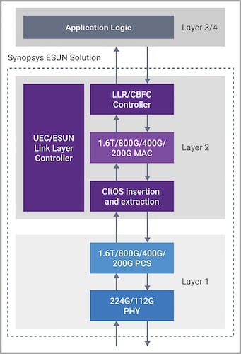 Exclusive—Synopsys Debuts ESUN IP for Breaking AI ‘Slowest Packet ...