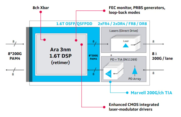 Marvell Meets AI Data Center Needs With 3 nm PAM4 DSP - News