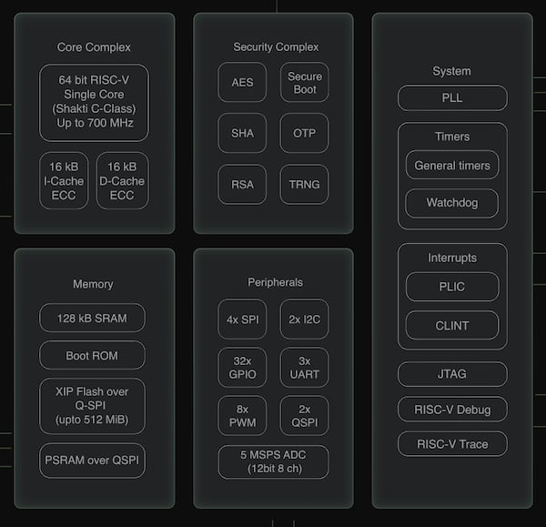 Mindgrove Brings First Indigenously-Designed RISC-V MCU to India - News