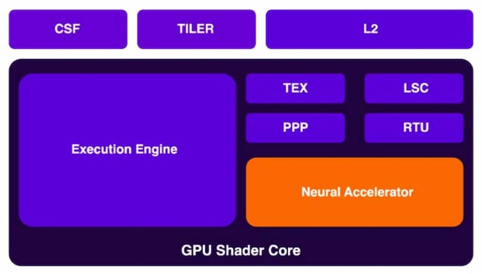 Arm Reveals Plans to Outfit Its GPUs With Dedicated Neural Accelerators ...