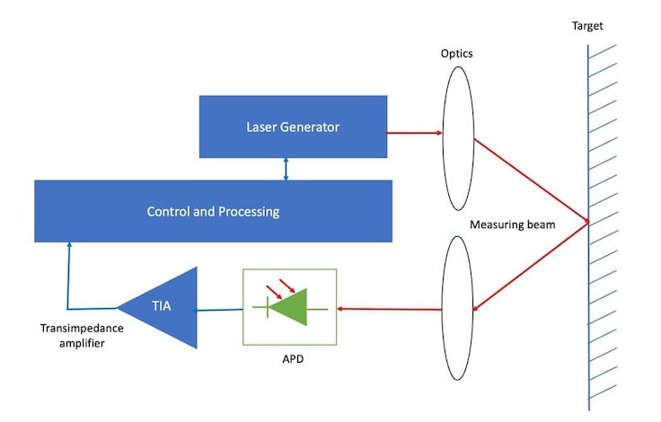 Understand and Mitigate Temp Effects in InGaAs Avalanche Photodiodes ...