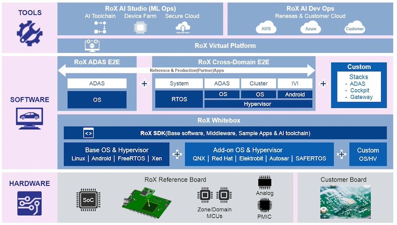 Renesas Hits the Gas on SDV Innovation With New Automotive SoC - News