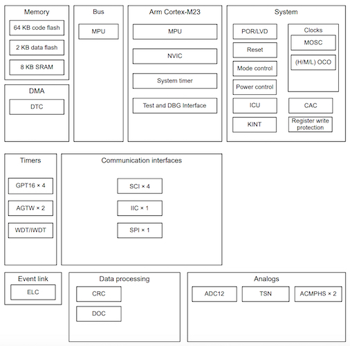 Renesas Unwraps MCU for Single-Motor Control in Power Tools and More - News