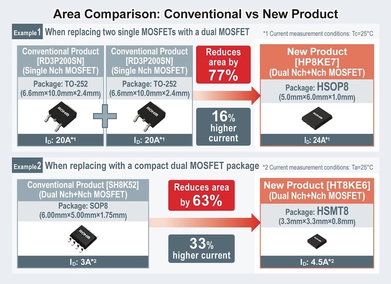 New MOSFETs Touted for Power Savings, Performance, and Packaging - News