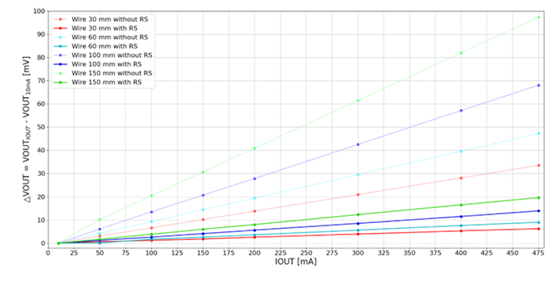 Improving Low Dropout Voltage Regulation Using Remote Sense - Industry ...