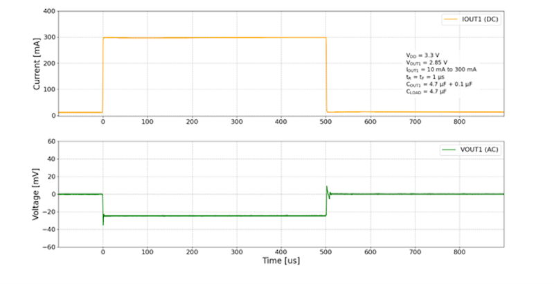 Improving Low Dropout Voltage Regulation Using Remote Sense - Industry ...