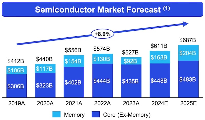 Forecasts for 2025 Semiconductor Growth Teeter on Several Factors - News