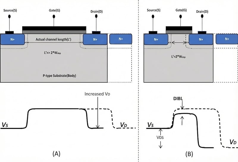 Nanoscale SCE: Electrostatic Challenges and FinFET/GAA Mitigation ...