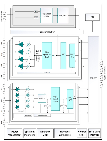 Radio Architecture Matters: A Review Of Rf Sampling Vs. Zero-If – WDXMU