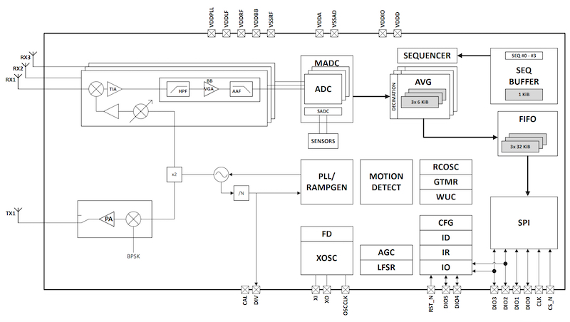 Infineon Serves Up New 60 GHz CMOS Radar Aimed at Low-Power IoT - News