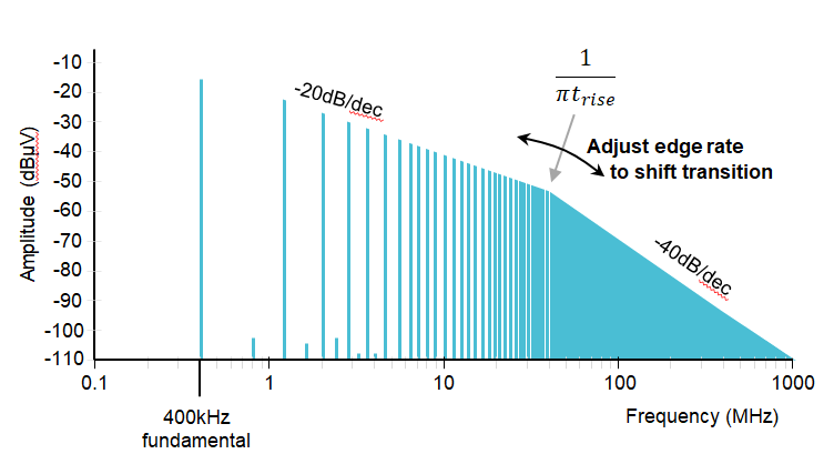 How To Reduce EMI in Switching-Converters When Spread Spectrum Is Not ...