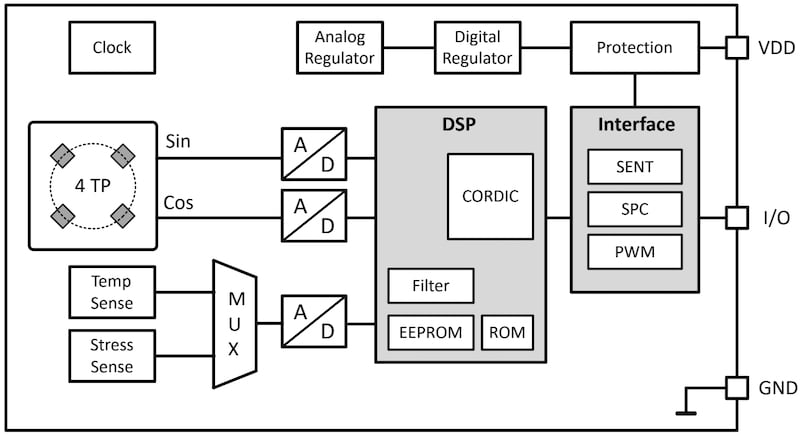 Infineon Angle Sensors Double Down on Accuracy and Stray Field Immunity ...