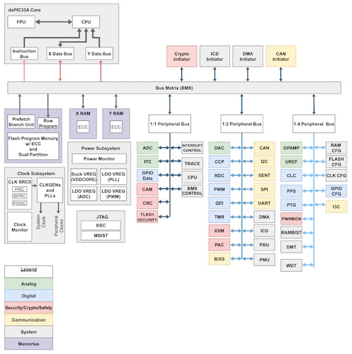 More Control, Less Chaos With Microchip’s New All-in-One DSCs - News