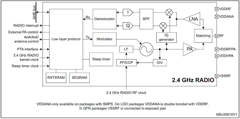 ST Serves Up Two MCUs Peppered With Wireless and Low-Power Features - News